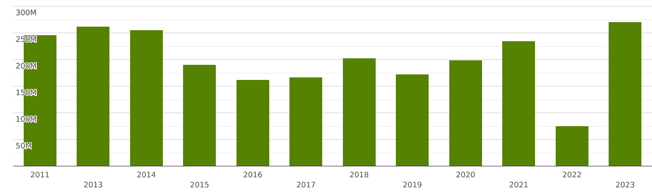 Kuwait | Imports and Exports | World | Copper and articles thereof ...