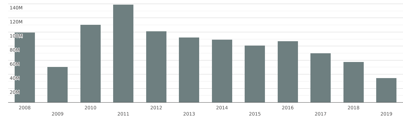 Korea | Imports and Exports | World | Paper or paperboard; waste and ...