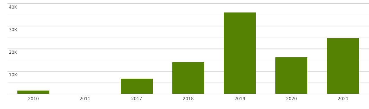 Laos | Imports and Exports | World | Babies garments and clothing ...