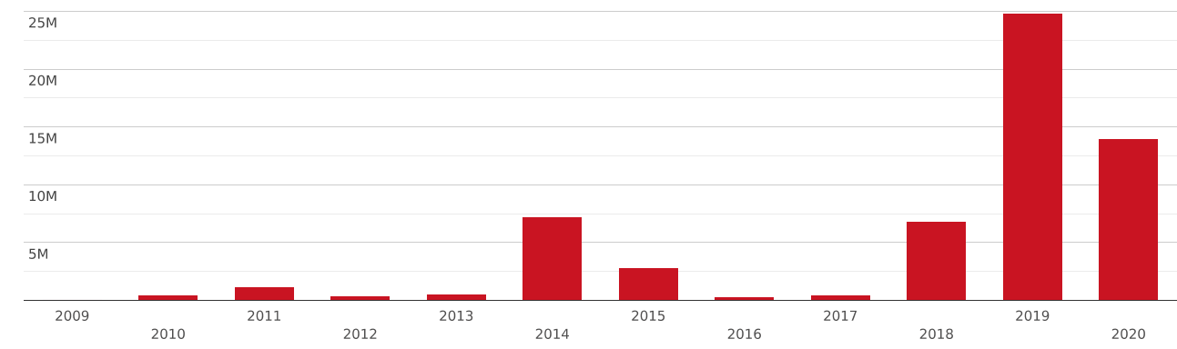 Israel | Imports and Exports | World | Cyclanic/cyclenic/cycloterpenic ...