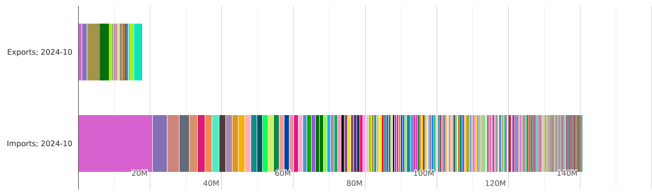 Belize | Imports and Exports | World | 2024-10