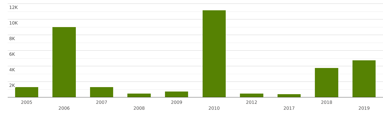 Tanzania | Imports and Exports | World | Artificial monofilament of 67 ...