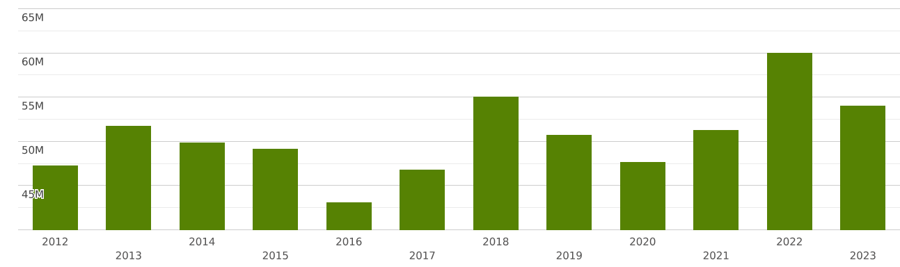 Sweden | Imports and Exports | World | Paper or paperboard labels of ...