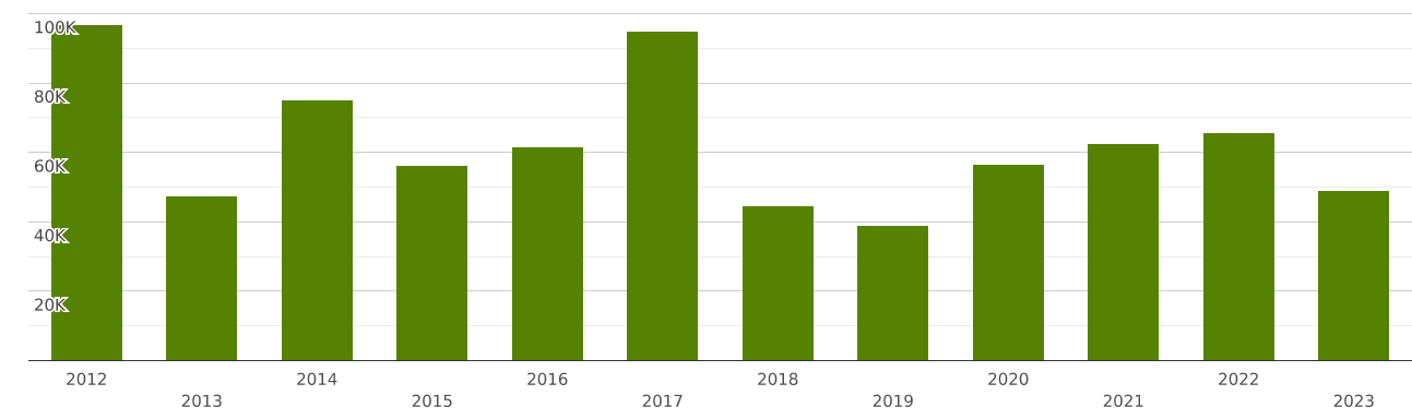 Malta | Imports and Exports | World | Cotton yarn (other than sewing ...