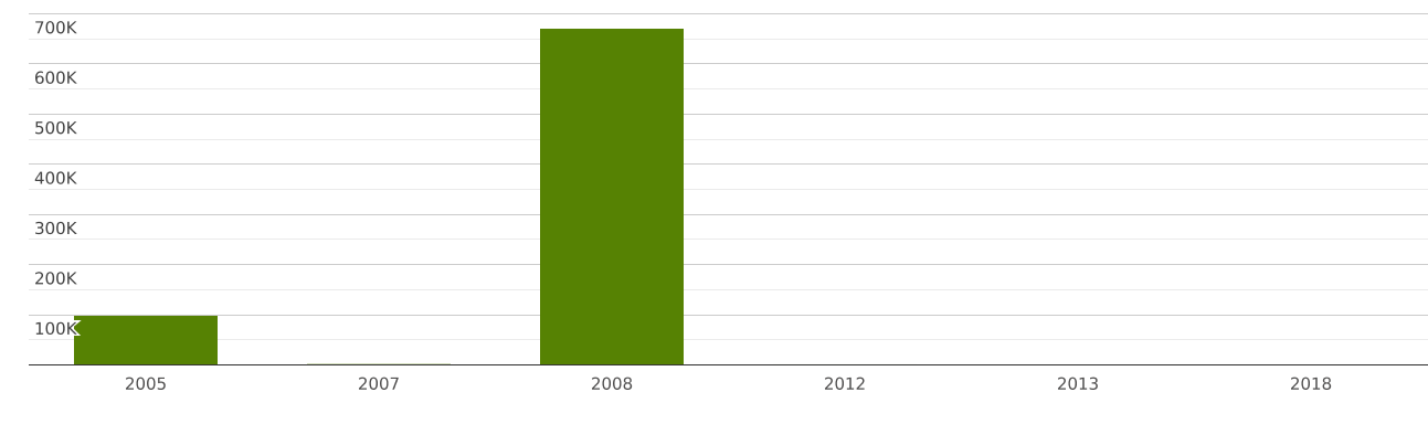 Guyana | Imports and Exports | World | Pig iron and spiegeleisen in ...