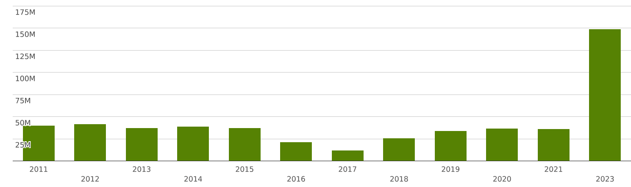 Saudi Arabia | Imports and Exports | World | Bodies (including cabs ...