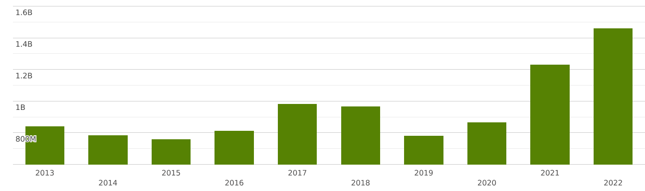 ASEAN | Imports and Exports | World | Automatic data processing machine ...
