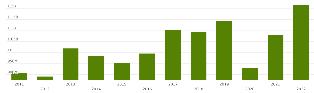 Bermuda | Imports and Exports | World | ALL COMMODITIES | Value (US ...