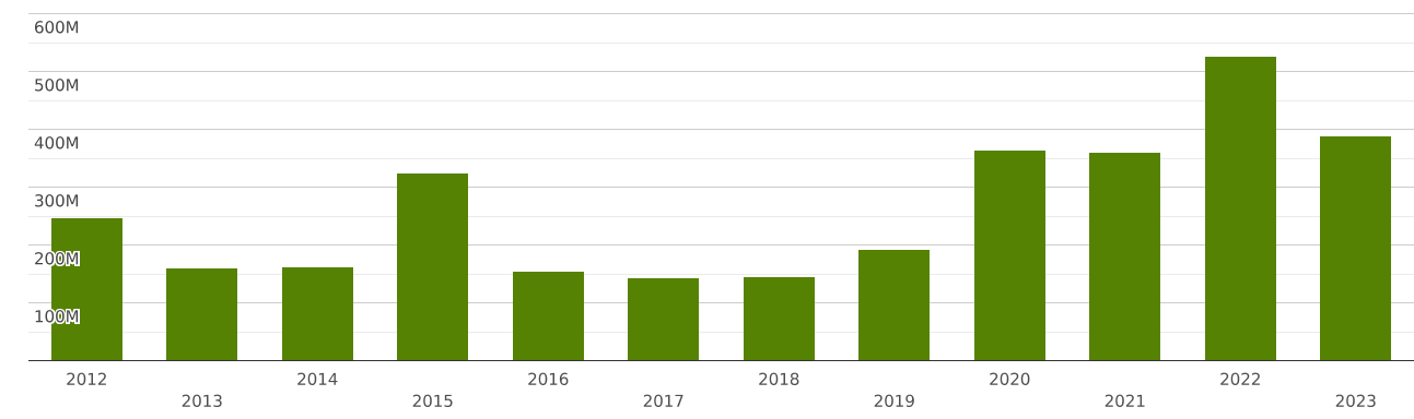 Romania | Imports and Exports | World | Maize (corn) | Value (US$) and ...