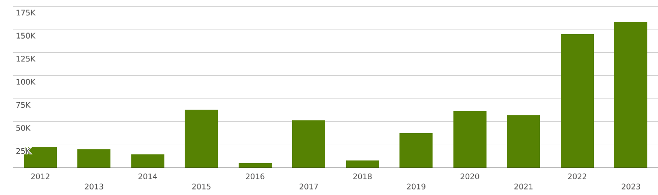Guyana | Imports and Exports | World | Natural steatite | Value (US ...
