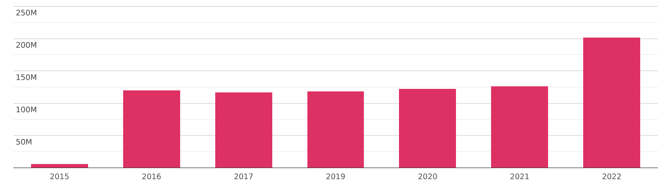 ASEAN | Imports and Exports | World | Natural calcium phosphates, nat ...