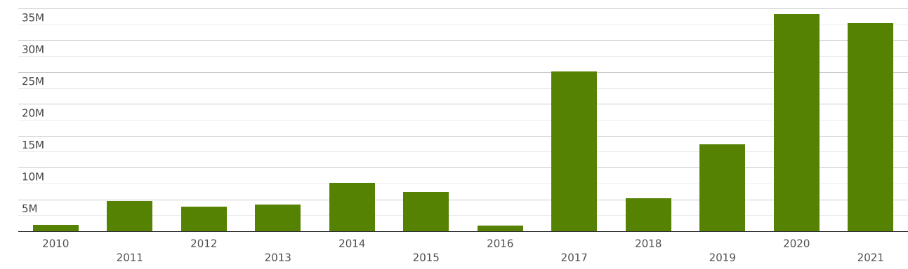 Russia | Imports and Exports | World | Refined copper and copper alloys ...