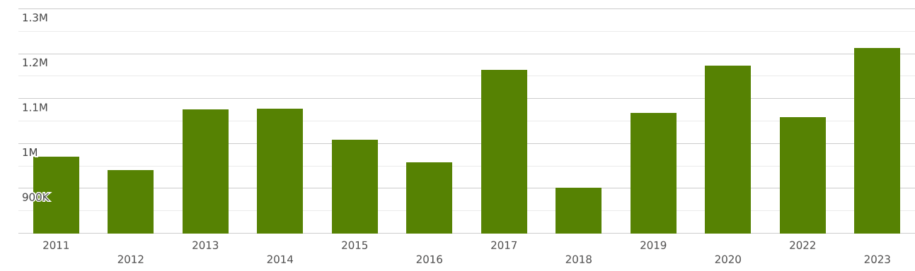Namibia | Imports and Exports | World | Olive Oil | Value (US$) and ...