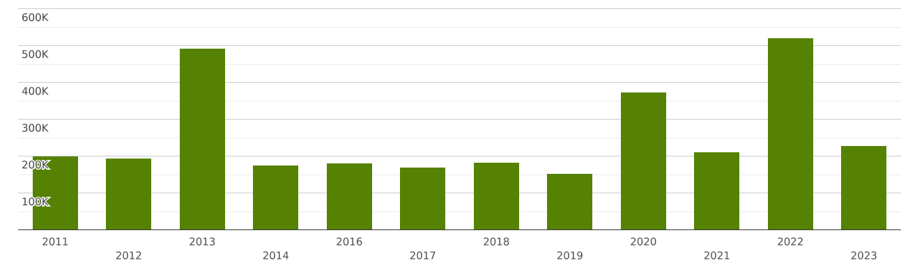 Suriname | Imports and Exports | World | Hydrometers and similar ...