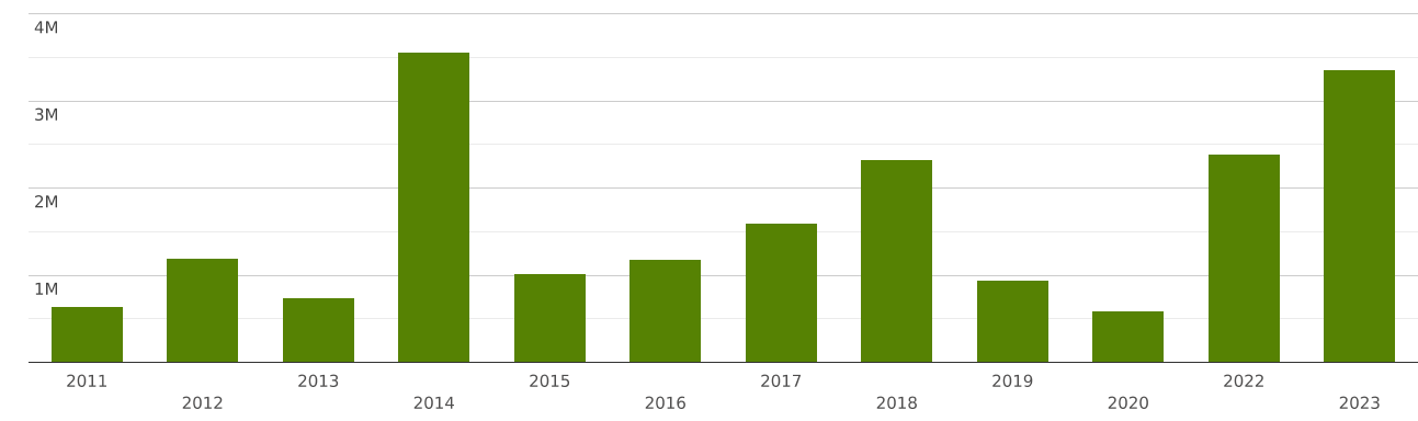 Namibia | Imports and Exports | World | Machinery for working rubber or ...