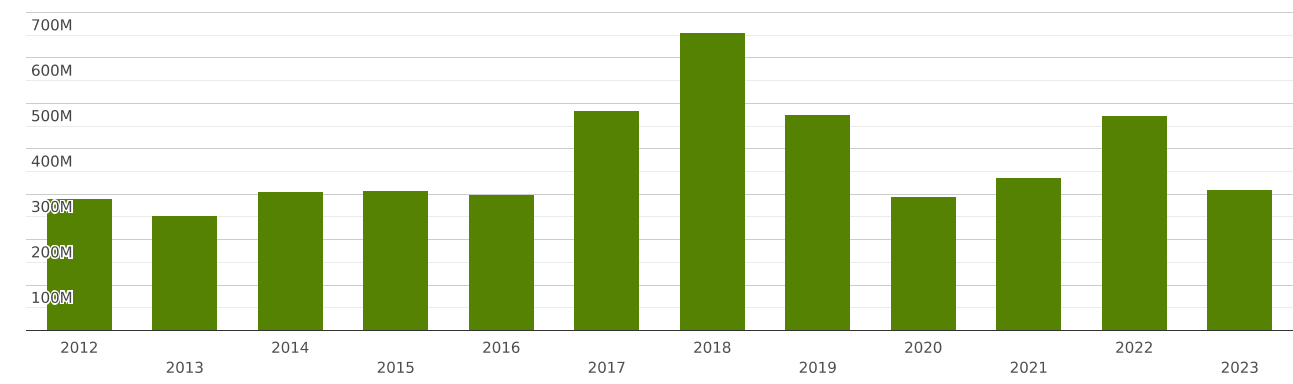 USA | Imports and Exports | World | Cobalt mattes & other intermediate ...