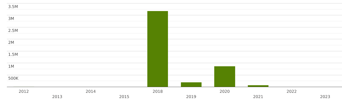 Myanmar | Imports and Exports | World | Synthetic or reconstructed ...