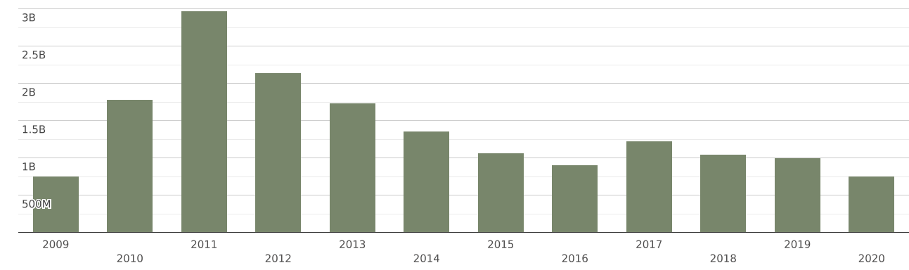 USA | Imports and Exports | World | Technically spec. nat. rubber (TSNR ...