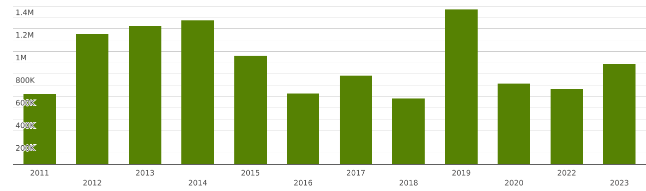 Namibia | Imports and Exports | World | Fish, fresh or chilled | Value ...