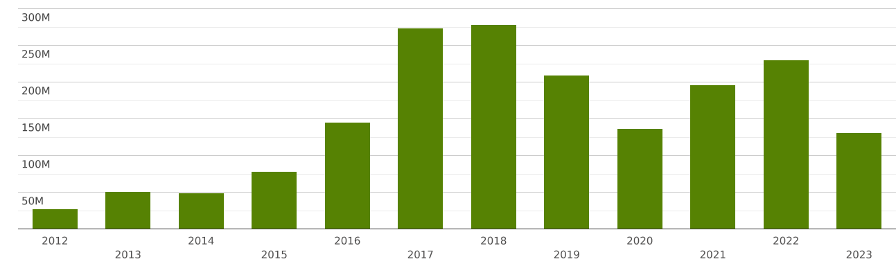 France | Imports and Exports | World | Vanilla | Value (US$) and Value ...