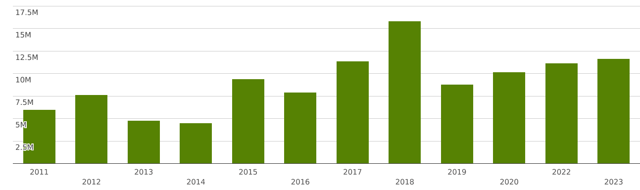 Bahrain | Imports and Exports | World | Automatic regulating or ...