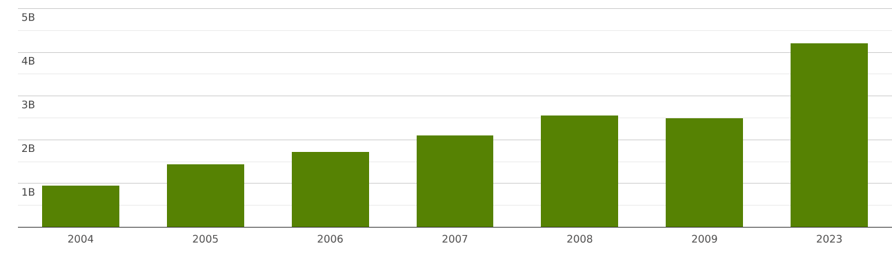 Gabon | Imports and Exports | World | ALL COMMODITIES | Value (US$) and ...