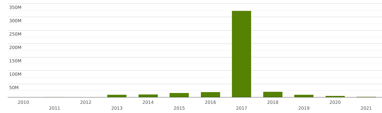 Laos | Imports and Exports | World | Other bars and rods of iron or non ...