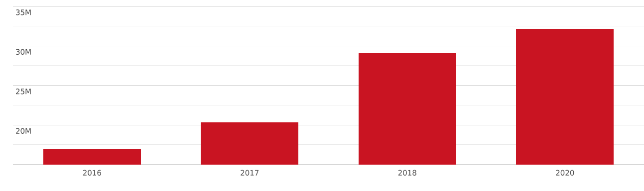 ASEAN | Imports and Exports | World | Reclaimed rubber in primary forms ...