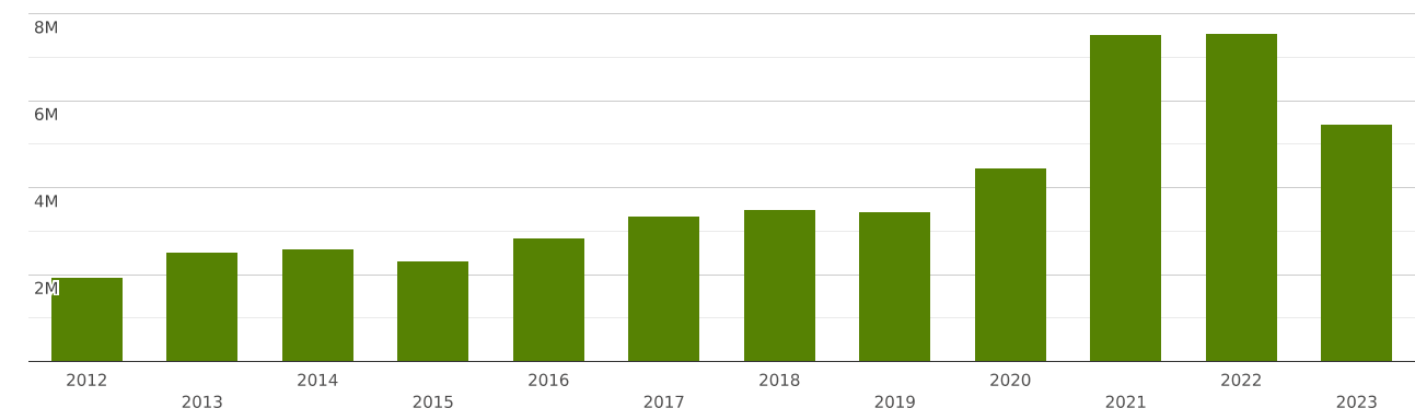 Qatar | Imports and Exports | World | Candles, tapers and the like ...
