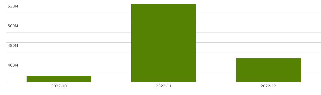Imports and Exports | Rwanda | Total of all HS commodities | 2022-10 ...
