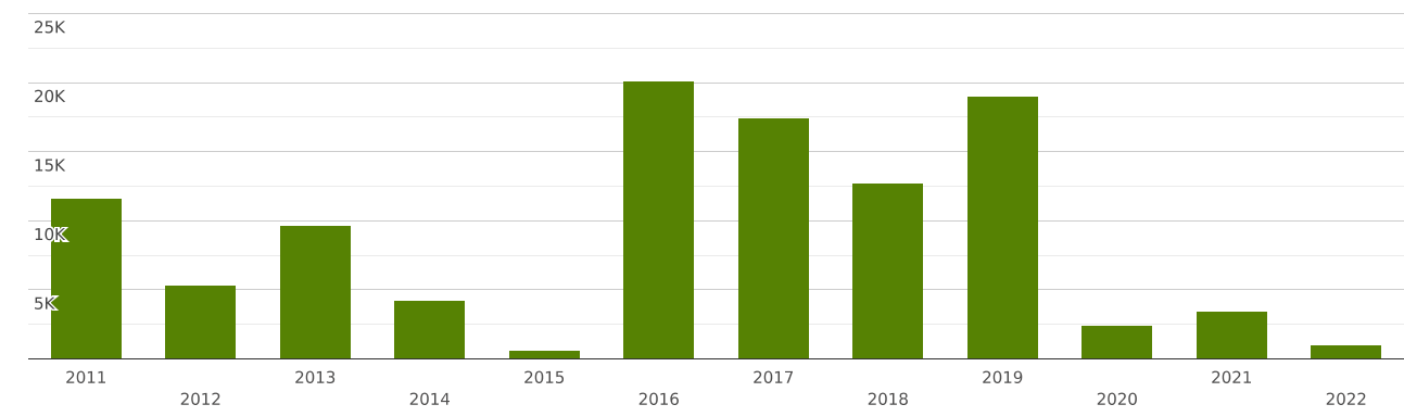 Nepal | Imports and Exports | World | Residual products of the chemical ...