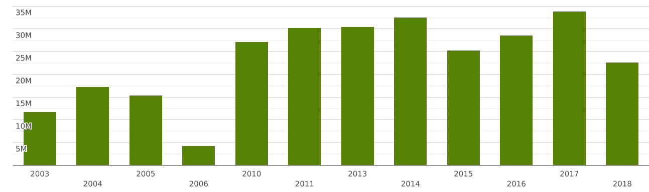 Iran | Imports and Exports | World | Lubricating preparations | Value ...