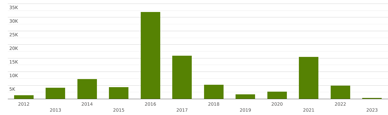 Madagascar | Imports and Exports | World | Artificial fur and articles ...