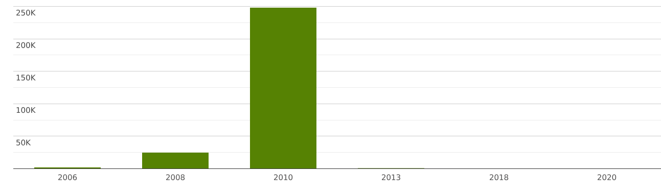 Guyana | Imports and Exports | World | Machinery for the manufacture or ...