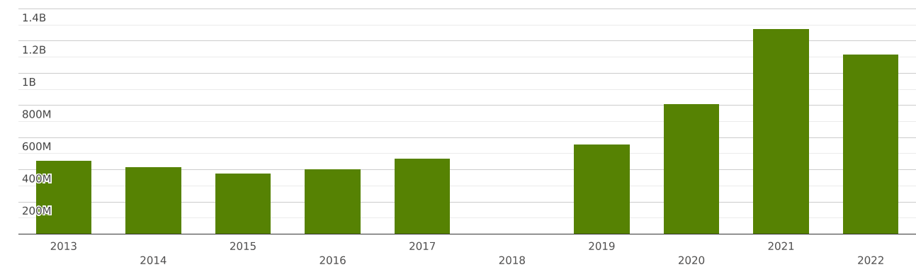 ASEAN | Imports and Exports | World | Colloidal precious metals ...