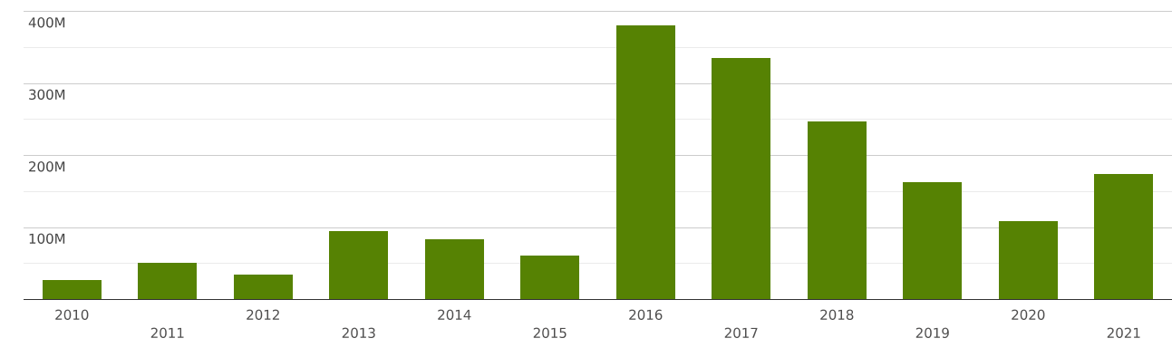 Laos | Imports and Exports | World | Motor cars and other motor ...