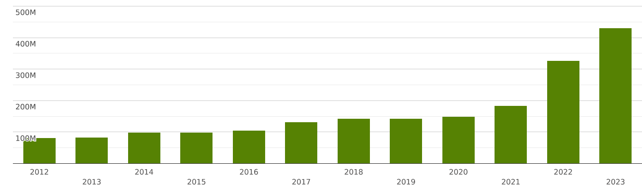 Israel | Imports and Exports | World | Electric accumulators, including ...