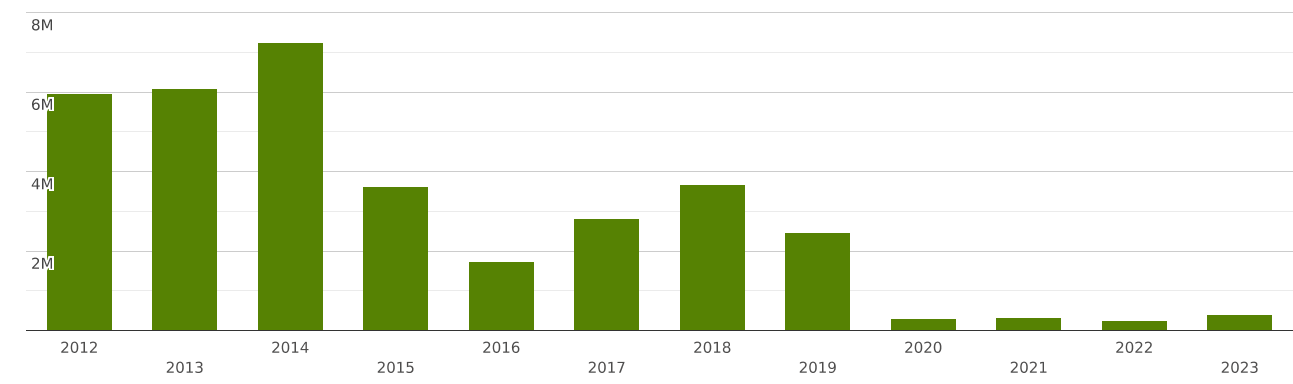 Cyprus | Imports and Exports | World | Articles of apparel, clothing ...