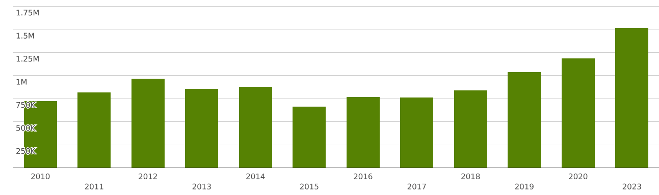 Uganda | Imports and Exports | World | Sulphuric acid; oleum | Value ...