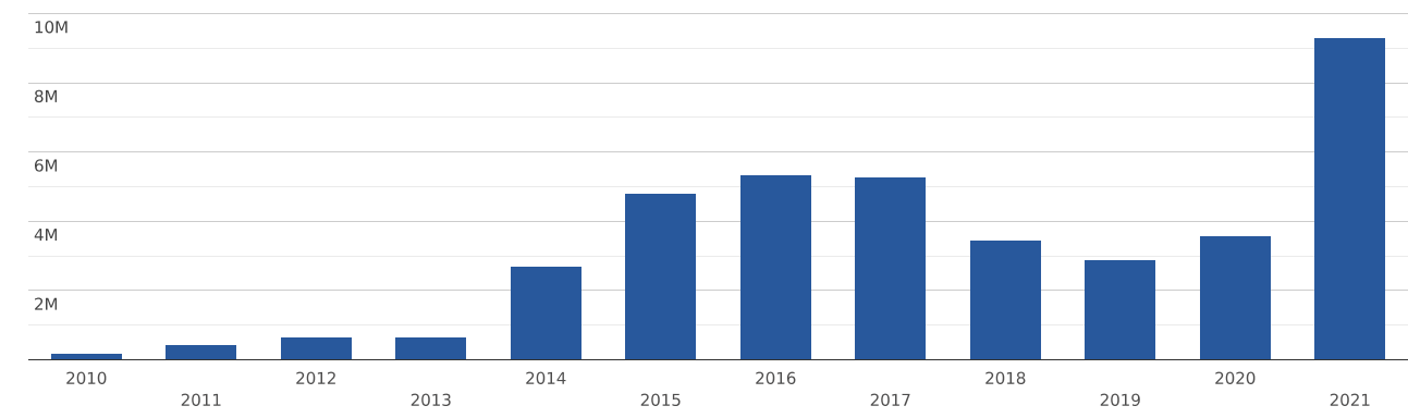 Korea | Imports and Exports | World | Stone; monumental or building ...