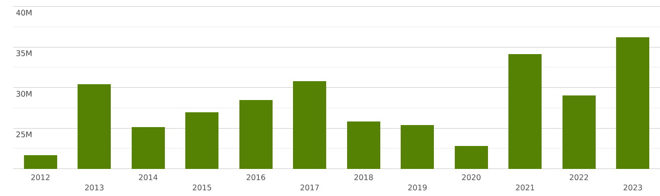 Guatemala | Imports and Exports | World | Trailers and semi-trailers ...