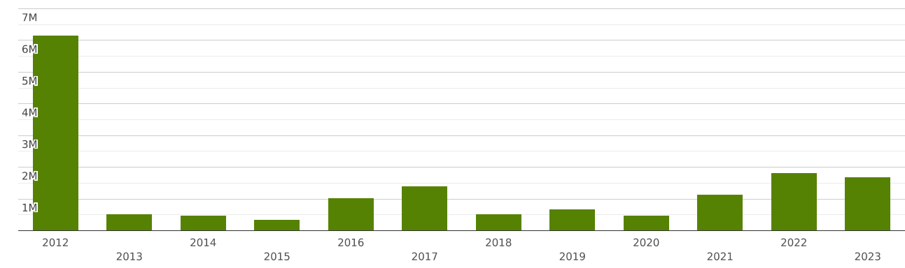 United Arab Emirates | Imports and Exports | World | Dolomite | Value ...