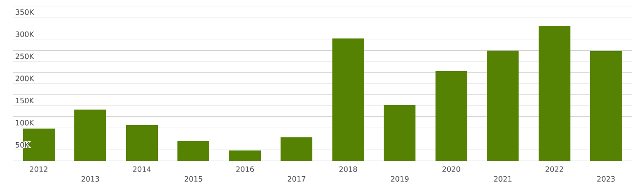 Burkina Faso | Imports and Exports | World | Carpets and other textile ...