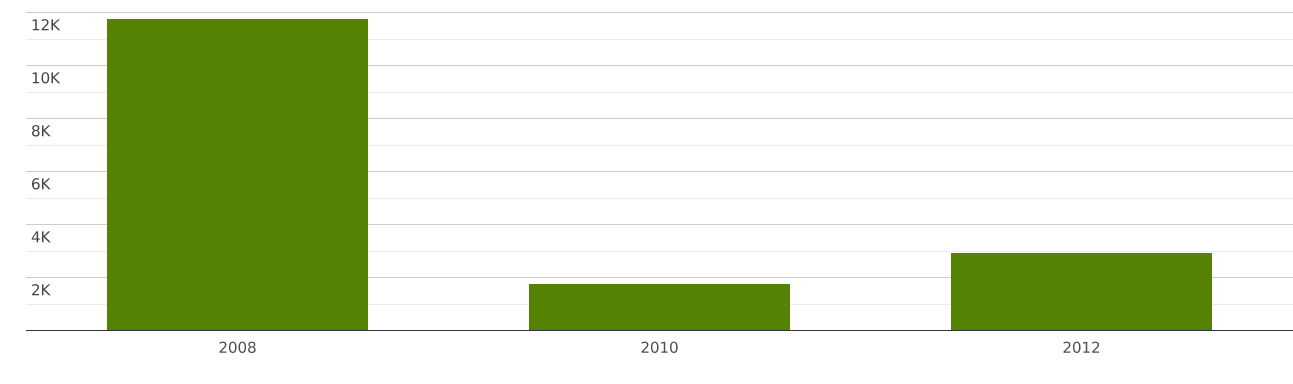 Mali | Imports and Exports | World | Fishing vessels; factory ships and ...