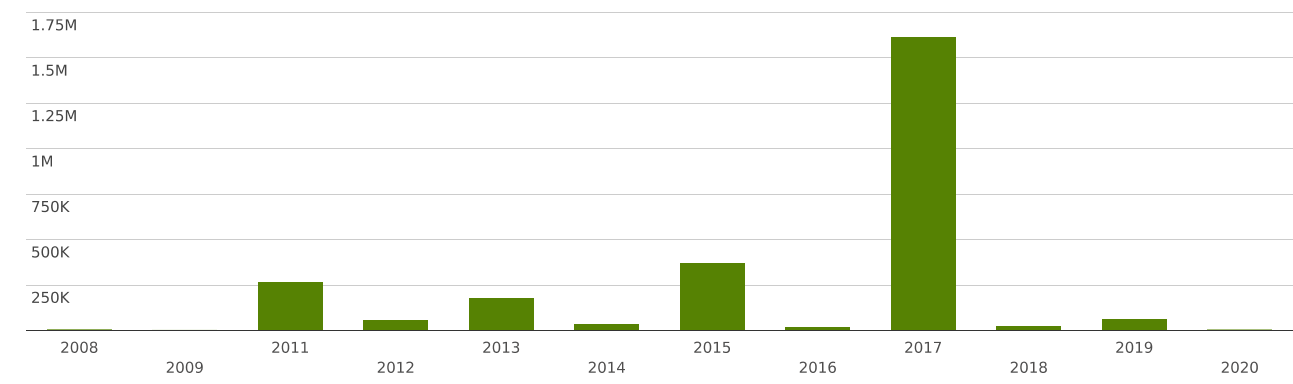 Uganda | Imports and Exports | World | Flat-rolled products of iron/non ...