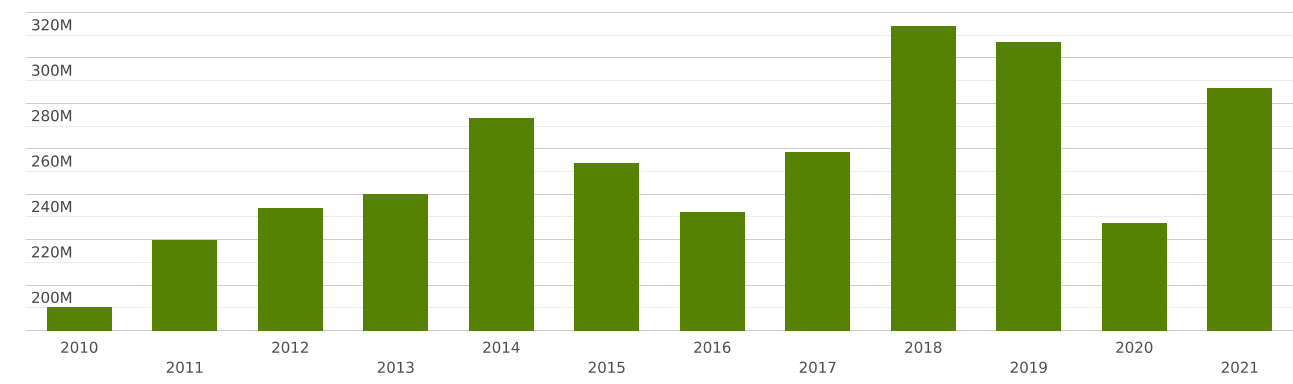 USA | Imports and Exports | World | Safety fuses; detonating fuses ...