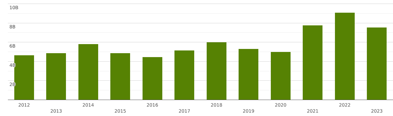Netherlands | Imports and Exports | World | Aluminium and articles ...