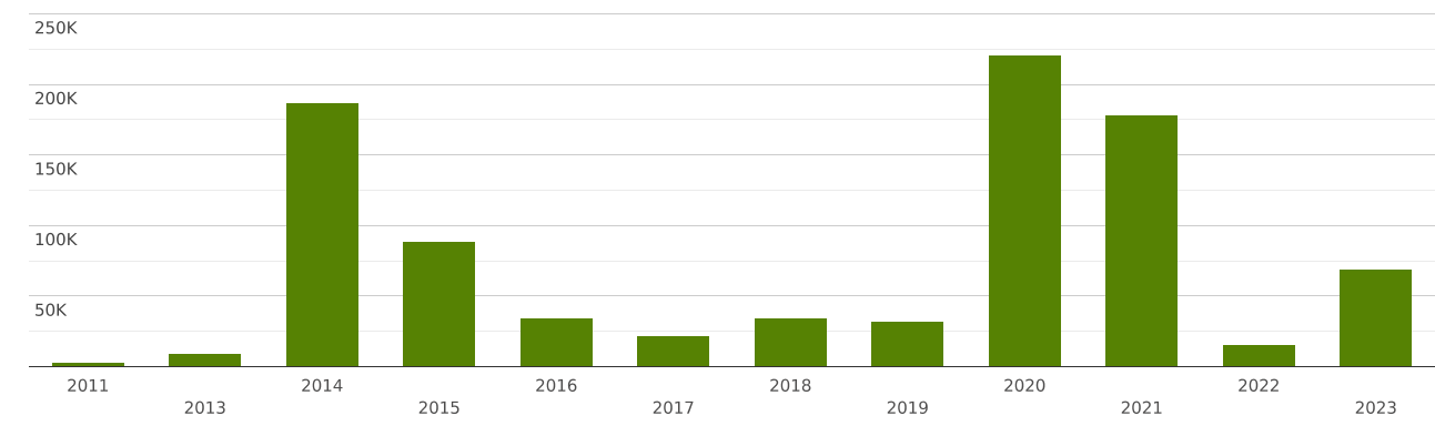 Kuwait | Imports and Exports | World | Fats and oils and their ...