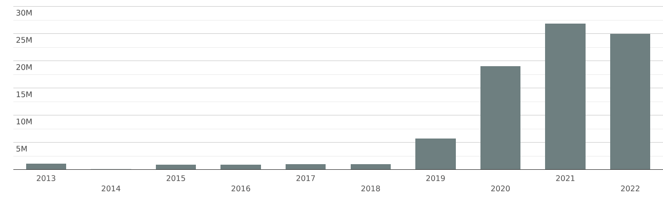 ASEAN | Imports and Exports | World | Secateurs & sim. one-handed ...