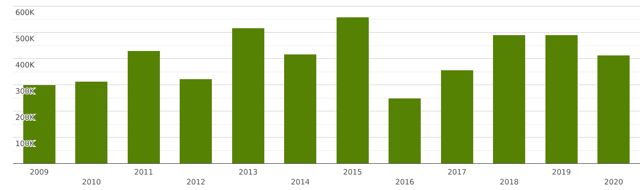 Uganda | Imports and Exports | World | Bodies (including cabs), for the ...